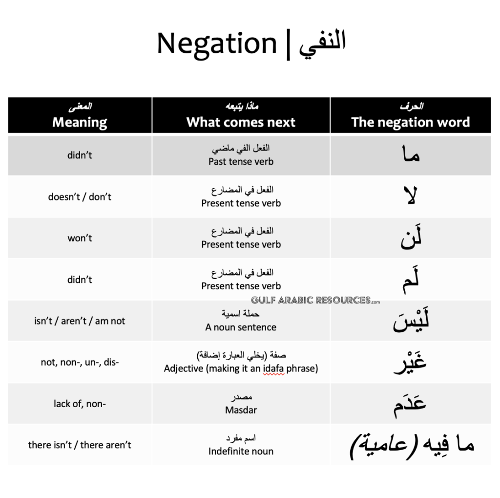Grammar – Gulf Arabic Resources