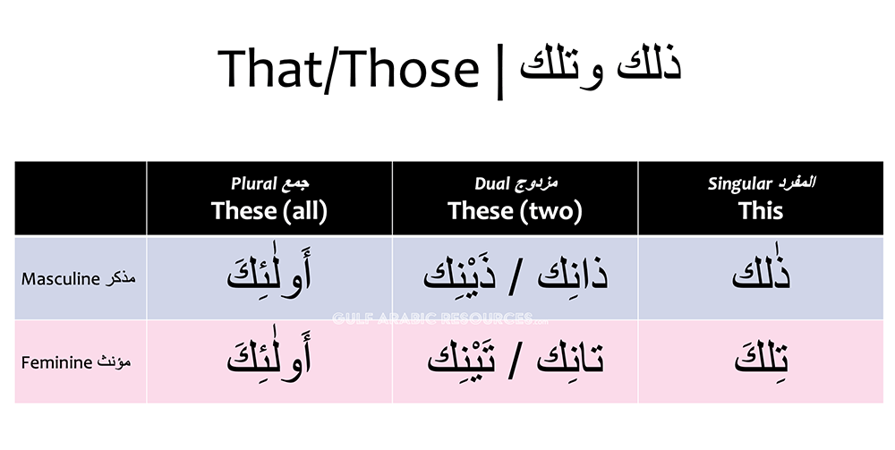 Grammar – Gulf Arabic Resources